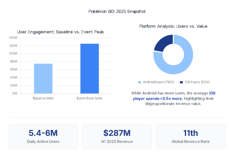 Pokémon GO’s Global Grip in 2025: Historical Growth, Current Stats, and ...