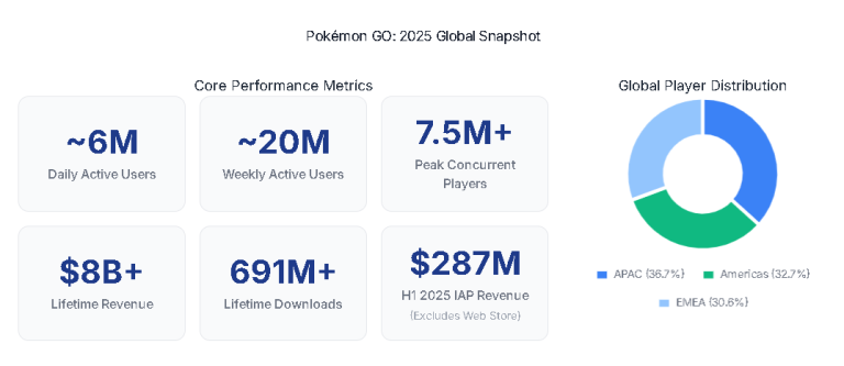 Pokémon GO’s Global Grip in 2025: Historical Growth, Current Stats, and ...