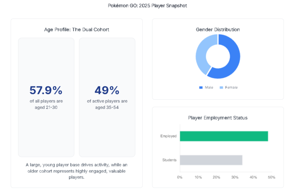 Pokémon GO’s Global Grip in 2025: Historical Growth, Current Stats, and ...